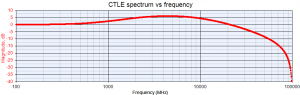 Typical CTLE Characteristics and Displays – SerDes System Design and ...