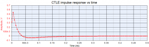 Typical CTLE Characteristics and Displays – SerDes System Design and ...