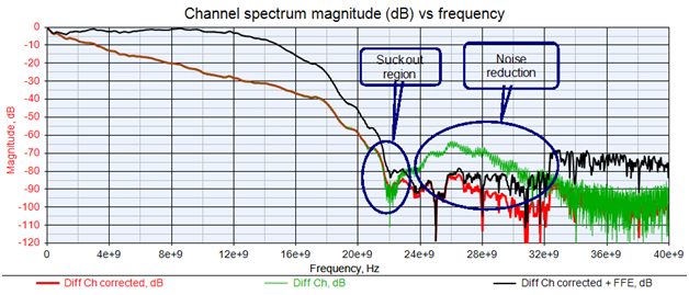 Typical Channel Characteristics and Displays – SerDes System Design and ...