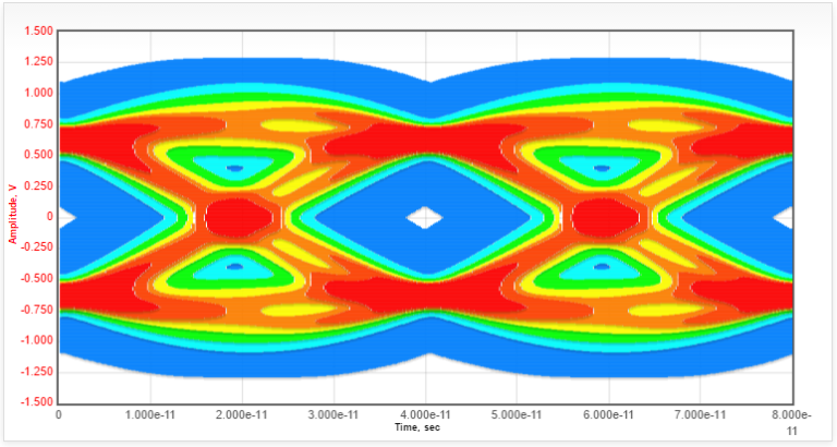Typical Eye Characteristics and Displays – SerDes System Design and Simulation