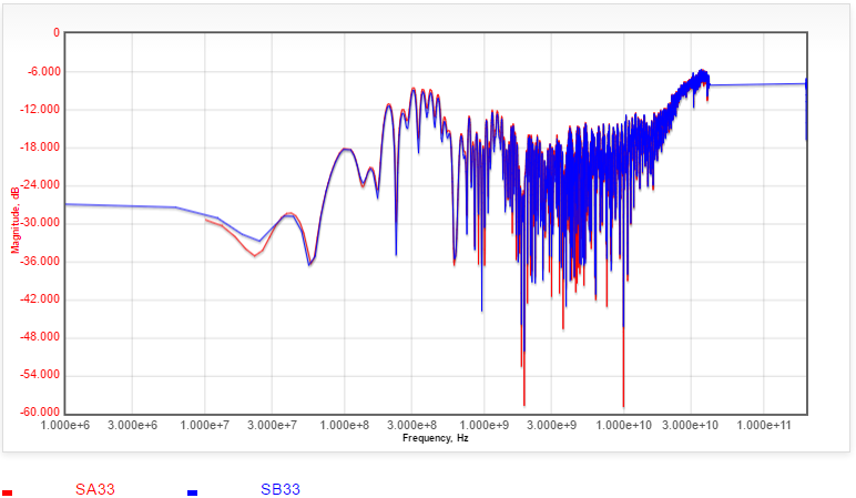 Typical Causal SParameters Characteristics and Displays – SerDes System ...