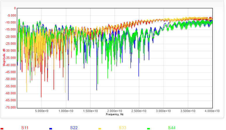 Typical View SParameters Characteristics and Displays – SerDes System ...