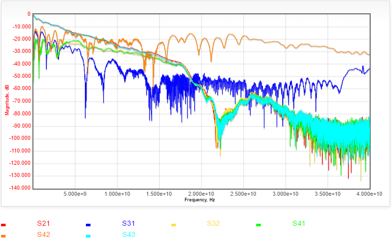 Typical View SParameters Characteristics and Displays – SerDes System ...